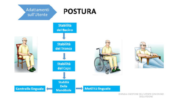 Disfagia e funzionalità deglutitoria - Kinesis Fisioterapia Mendrisio ...